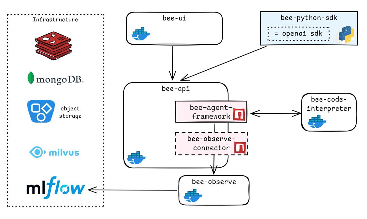 Meet the Bee Stack - Everything you need to run Agentic Workflows